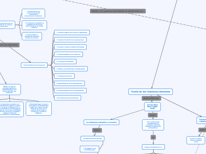 Los Modelos Administrativos - Mind Map